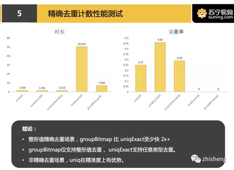 clickhouse在苏宁用户画像场景的实践 csdn博客
