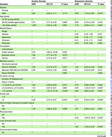 Multivariate Analysis Of Sociodemographic Correlates Download