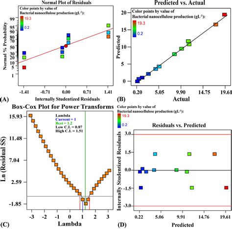 A Normal Probability Plot Of Internally Studentized Residuals B