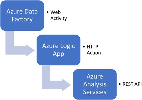 Process Azure Analysis Services Objects From Azure Data Factory V2 Using A Logic App Jorg