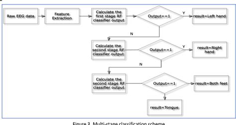 Table 1 From Classification Of Motor Imaginary In Eeg Using Random Semantic Scholar