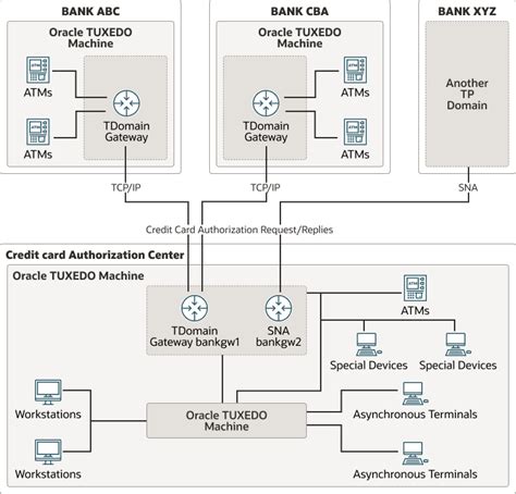 about domains