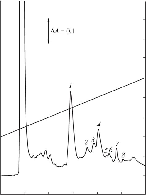 Chromatographic Separation Of The Cyanogen Bromide Products Of The