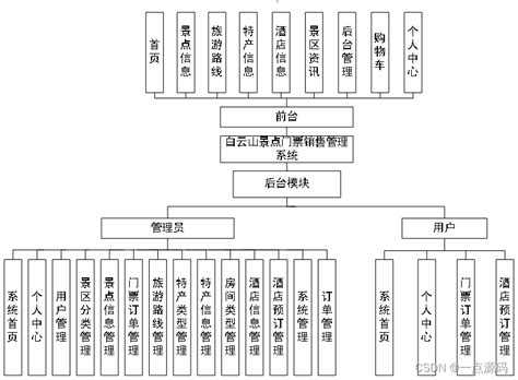 基于springboot白云山景点门票销售管理系统的设计与实现白云山景区管理系统论文 Csdn博客