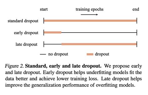 Meta Ai 用dropout减轻欠拟合 智源社区
