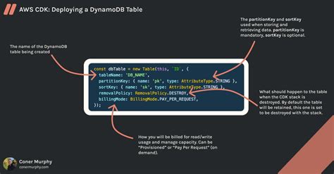 Coner M On Linkedin Webdevelopment Aws Infrastructure Development Coding Typescript