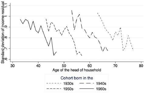 Inequality In Income Residuals Of Fixed Effects Regression Download Scientific Diagram