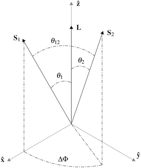Coordinate System In The Binary Source Frame The Direction Of The