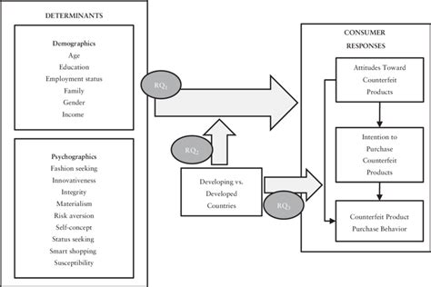 Conceptual Framework For The Meta Analysis Download Scientific Diagram