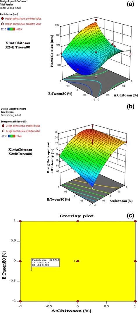A 3d Response Surface Graphs Depicting The Effect Of Independent Download Scientific Diagram
