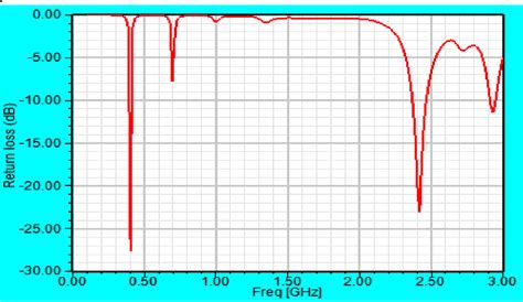 Figure 2 From A Hybrid Rectangular Dielectric Resonator Antenna With