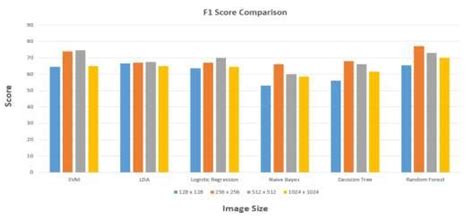 Comparison Histogram Of Every Classifier Discussed Above For