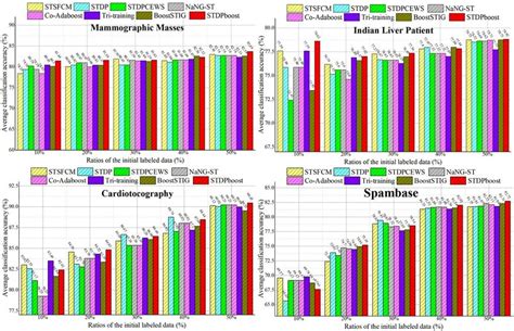 Aca Of Comparative Self Training Methods In Training Knn Classifier Download Scientific Diagram