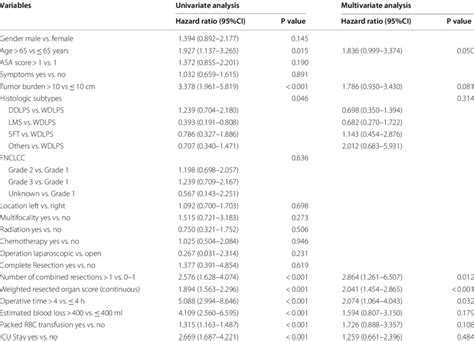 Univariable And Multivariable Analyses To Determine Independent Download Scientific Diagram
