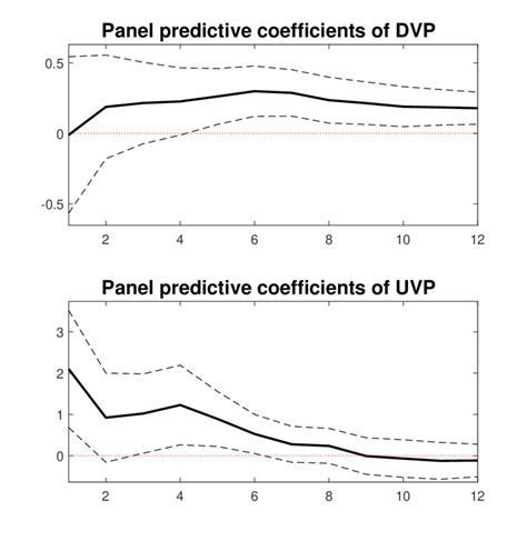 International Stock Return Predictability Of Dvp And Uvp Download