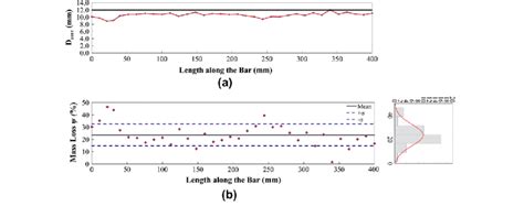 Spatial Variability Of Corrosion Along The Bar A Residual Diameter