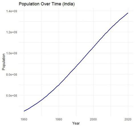 Datascience Rprogramming Timeseriesanalysis Populationtrends Favour Ugorji