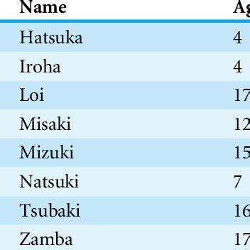 Participants Names Age And Sex Download Table