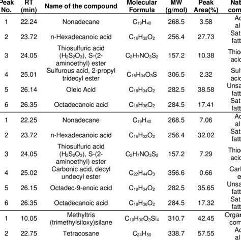 Gc Ms Analysis Of Methanol Extract Of Dry And Fresh Roots Of F Download Scientific Diagram