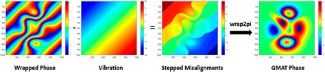 Generalized Mode Averaging Technique For Wrapped Phase