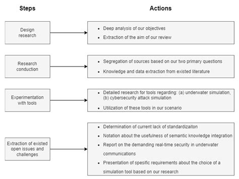 Future Internet Free Full Text Review On Semantic Modeling And Simulation Of Cybersecurity