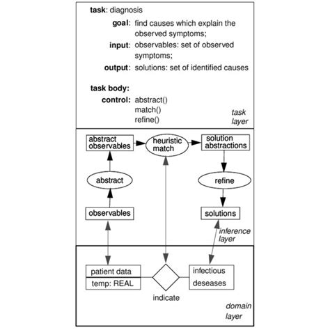 The Problem Solving Method Heuristic Classification Download