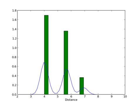 Statistics Scipy Guassiankde Nomalisation Stack Overflow