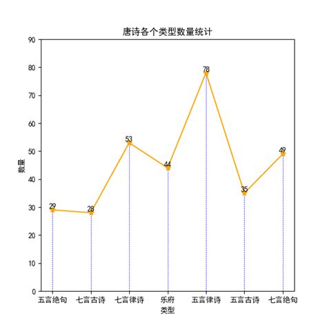 【python爬虫课程设计】爬取唐诗三百首数据可视化 Csdn博客