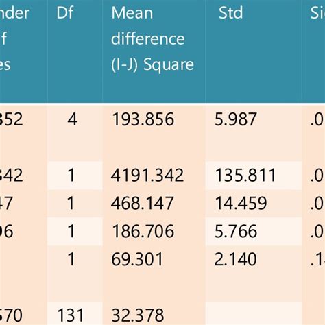 Analyses Of Covariance Of Students Achievement Scores By Sex