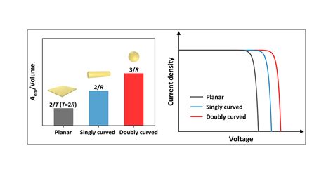 Curving Solar Cells Beyond The Planar Efficiency Limit Acs Photonics