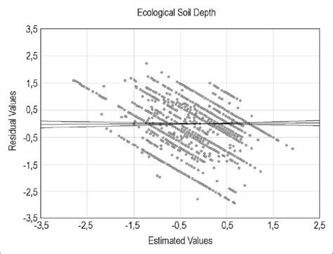 Relation Between Residual And By The Model Estimated Values Sl 3