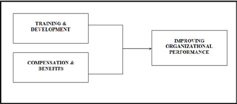 Figure 1 From The Influence Of Human Resource Practices Towards Improving Organizational