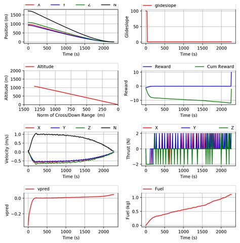 Experiment 1 Typical Trajectory For Asteroid Landing Download Scientific Diagram