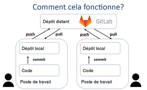 Bibs Workshop Using Git And Gitlab To Back Up Your Scripts And Keep