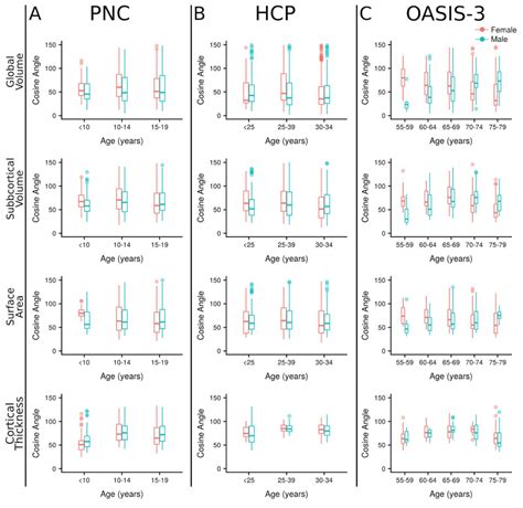 Cosine Angle Dissimilarity Cosine Angles Are Plotted By Age Bin For Download Scientific Diagram