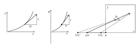 Speeds Of A Particle In Eulerian And Lagrangian Coordinates Download Scientific Diagram