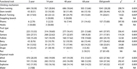Climbing And Reproductive Functional Trait Abundance In Different