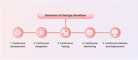 Adopting Devops Workflow From Development To Production