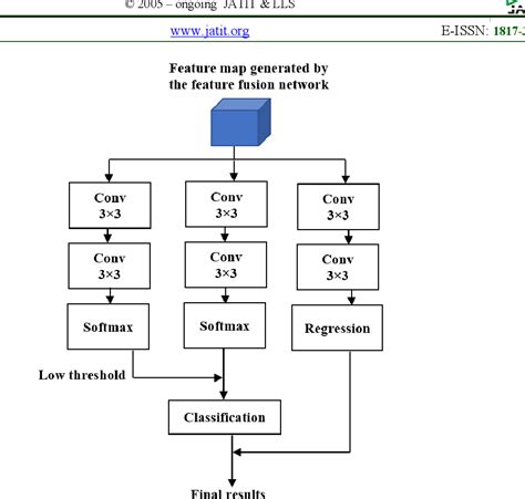 Figure 4 From A Deep Learning Framework For Small Traffic Light Recognition In Traffic Scene