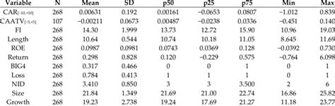 Descriptive Statistics Of Readability And Car Download Scientific Diagram