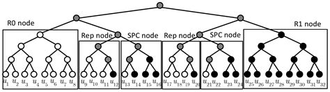 neural network assisted polar code decoding schemes