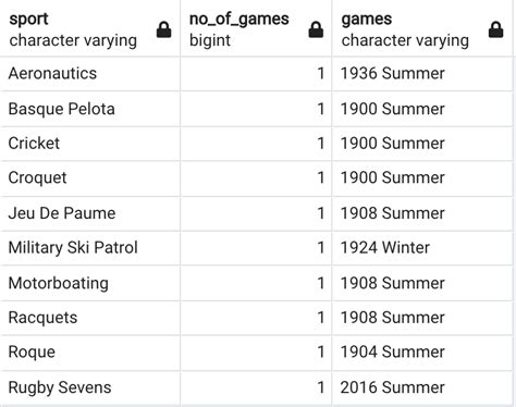Practice Writing Sql Queries Using Real Dataset — Techtfq