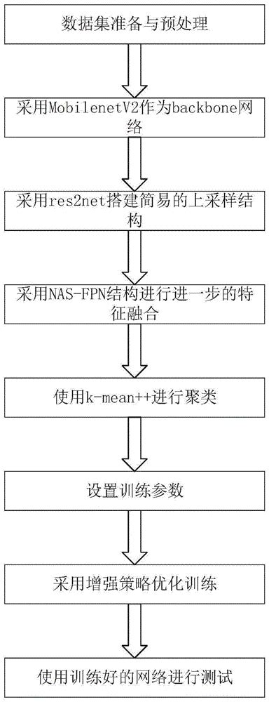 基于yolov3改进的交通标志检测与识别方法与流程