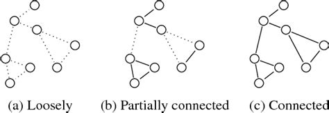 Figure 2 From Solving Dcops In Self Optimising Multi Agent Systems By