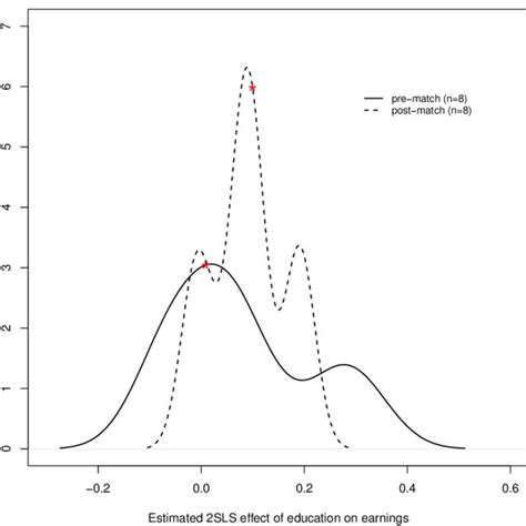 Kernel Density Plots Of Treatment Effect Estimates Of Education On