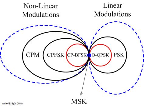 Minimum Shift Keying Msk A Tutorial Wireless Pi
