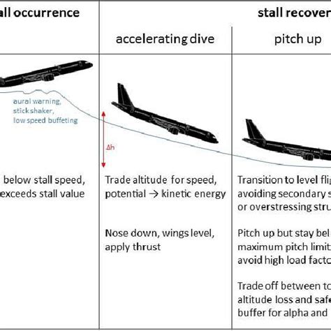 Pdf Piloted Simulator Evaluation Results Of Flight Physics Based Stall Recovery Guidance