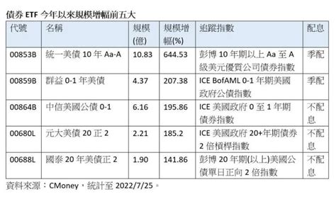 債券etf今年規模增幅前五大出爐 美國a級債投資價值浮現 Nstock 新聞文章