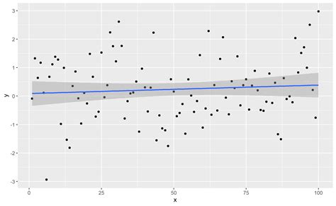 R Ggplot Trendline Based On Full Data Set In A Subset Graph Stack