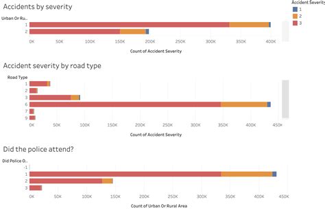 GitHub Omkarappristine Accident Severity Analysis Of UK The UK Has Been Affected By Accidents